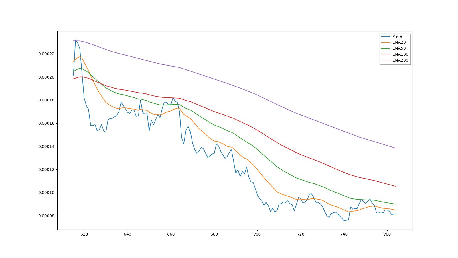 Bull Market Exponential Moving Averages