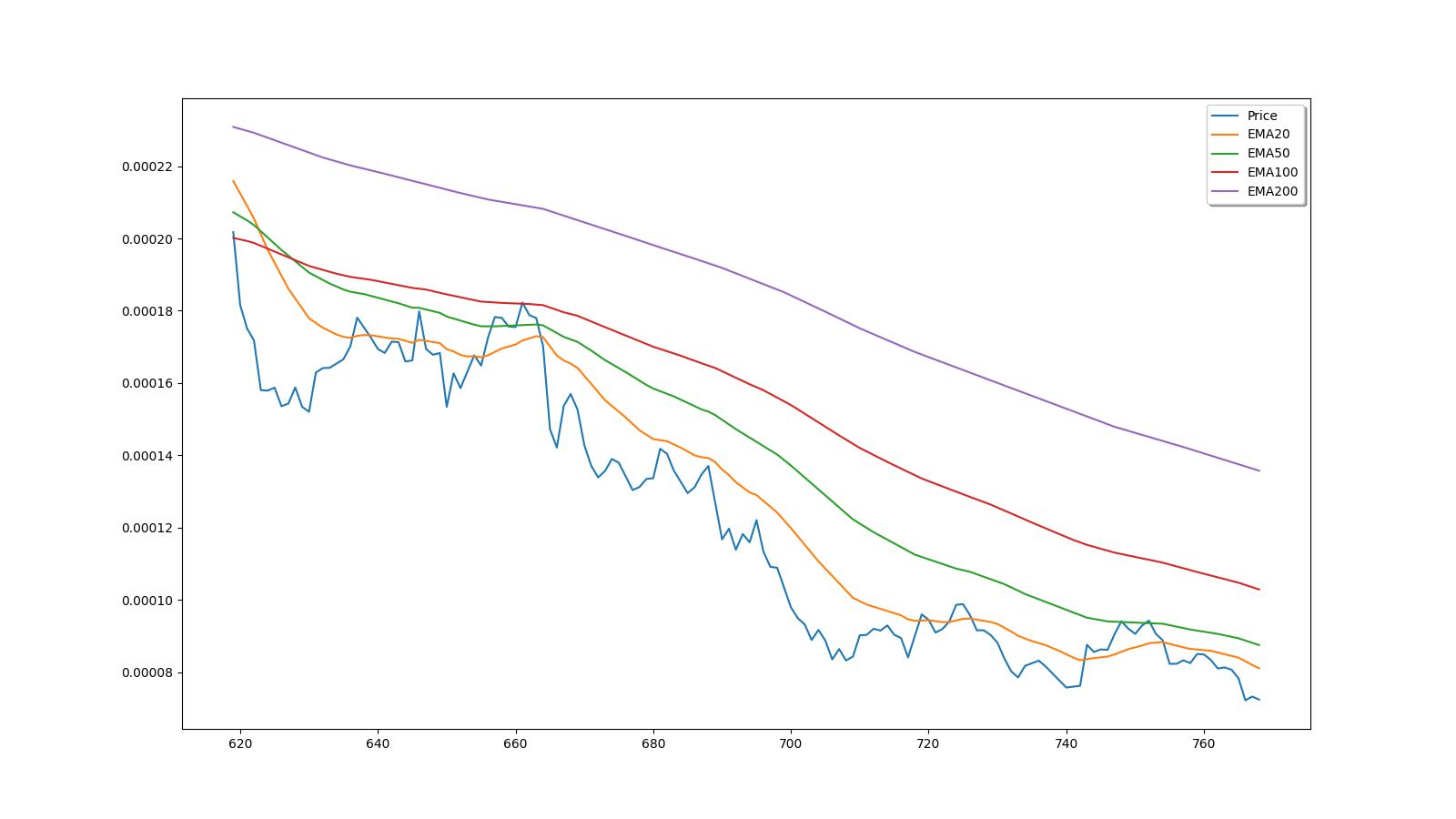Bull Market Exponential Moving Averages