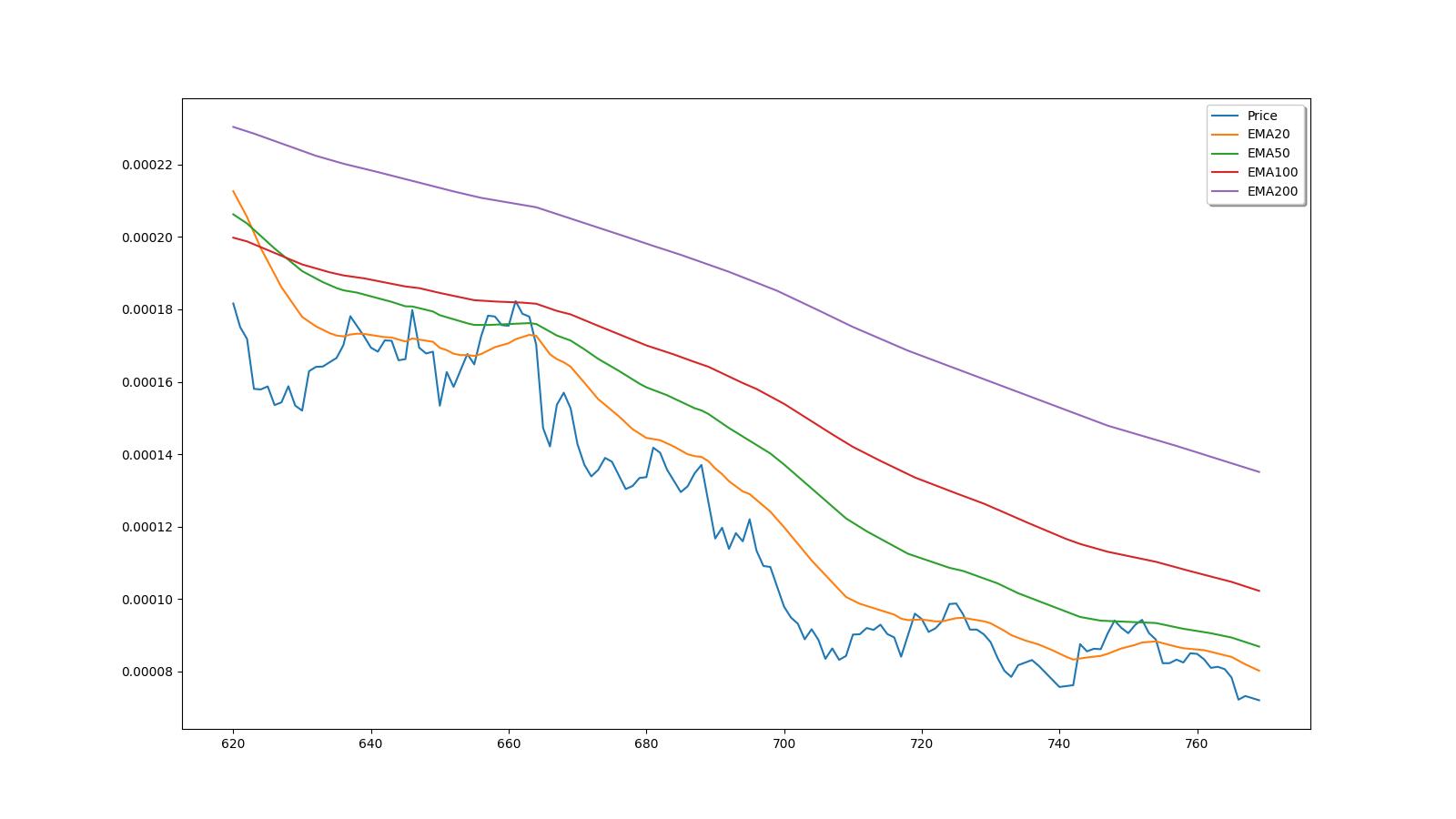 Bull Market Exponential Moving Averages
