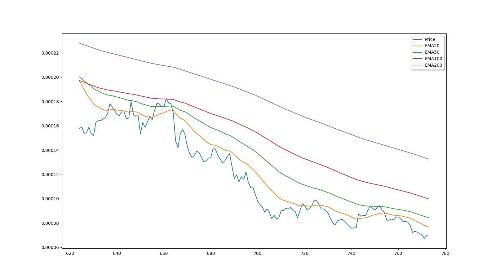Bull Market Exponential Moving Averages