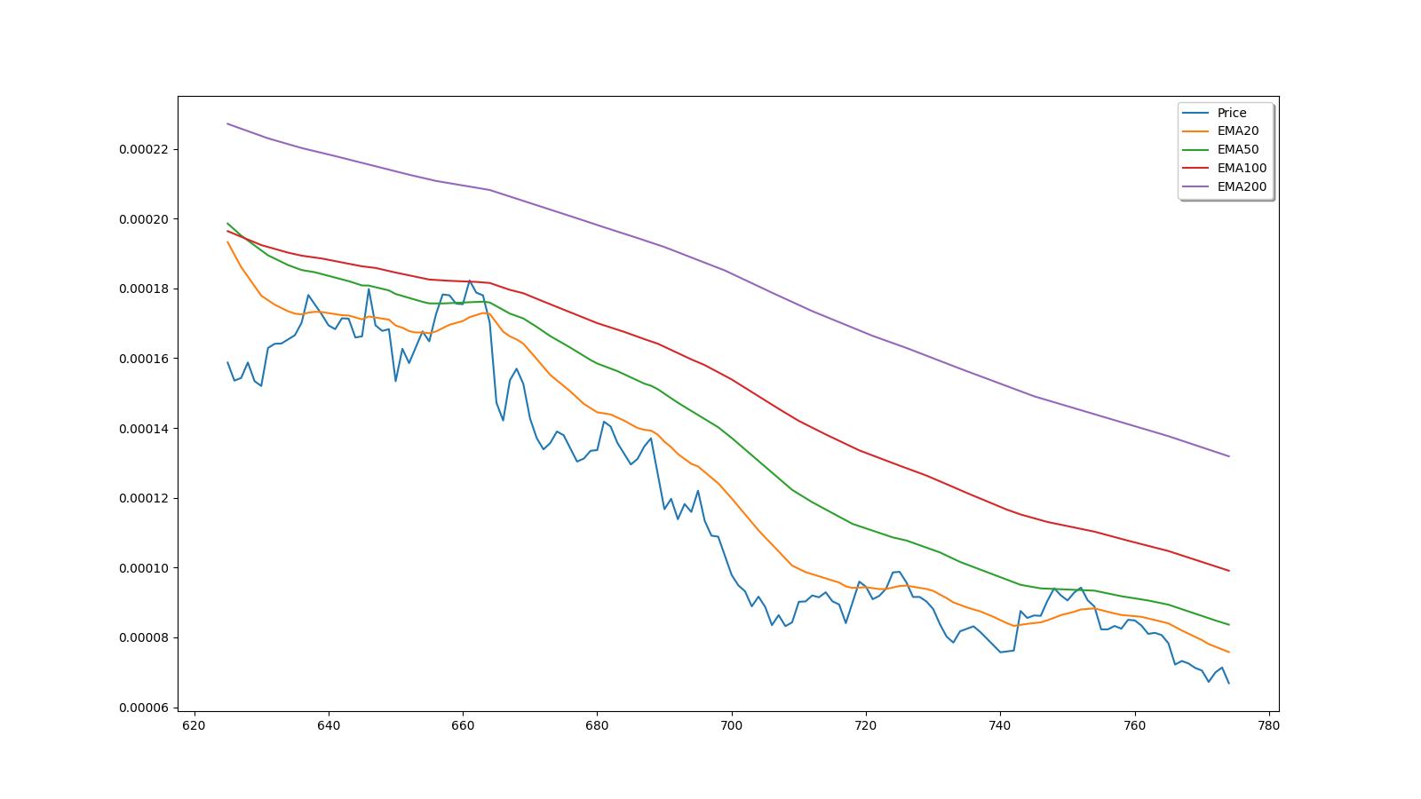 Bull Market Exponential Moving Averages