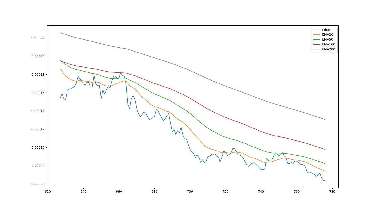 Bull Market Exponential Moving Averages