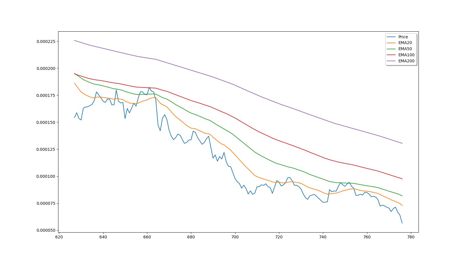 Bull Market Exponential Moving Averages