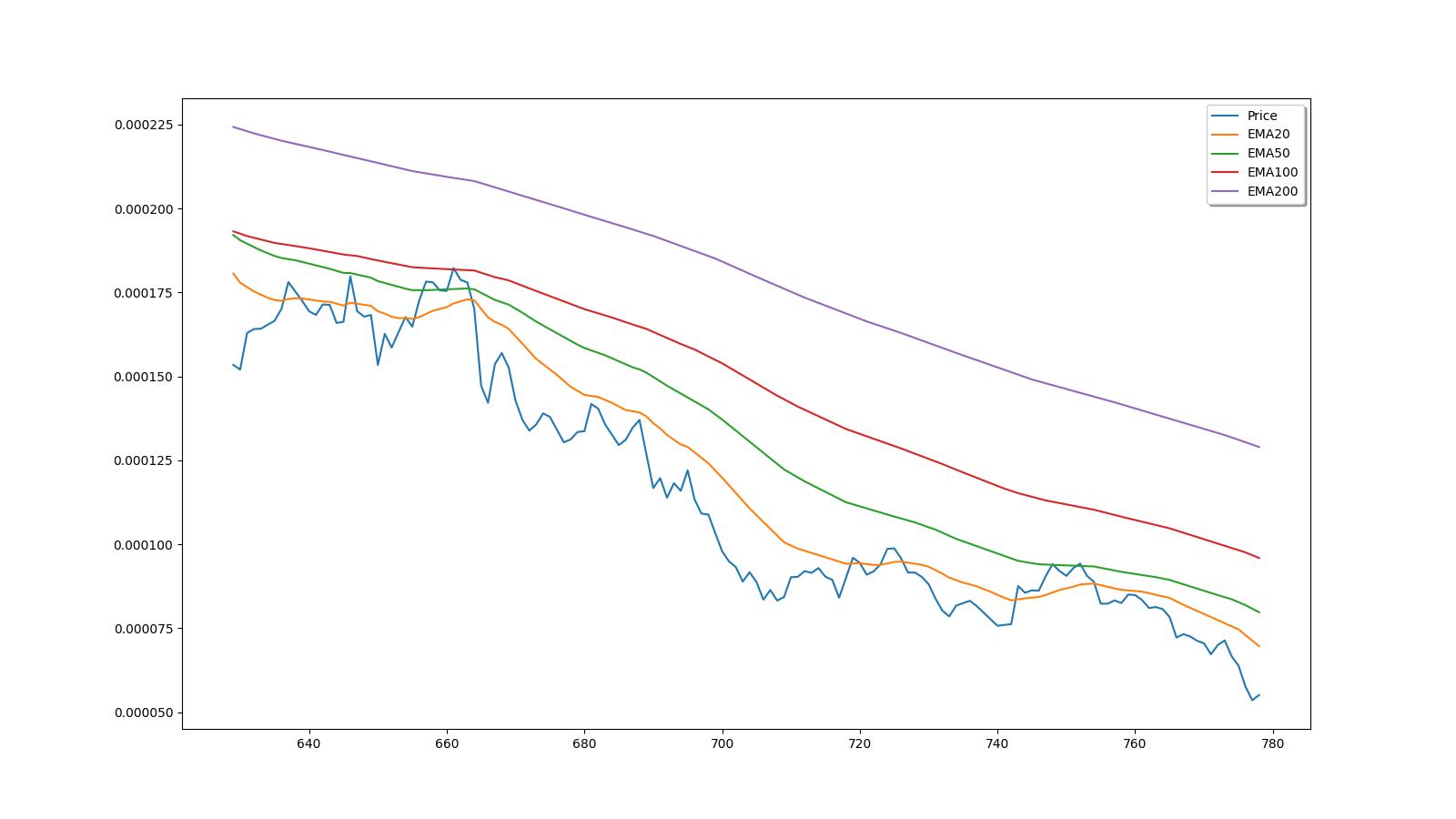 Bull Market Exponential Moving Averages