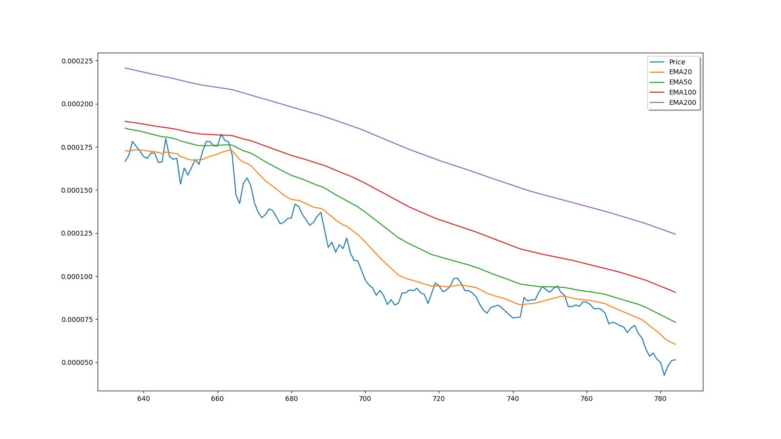 Bull Market Exponential Moving Averages