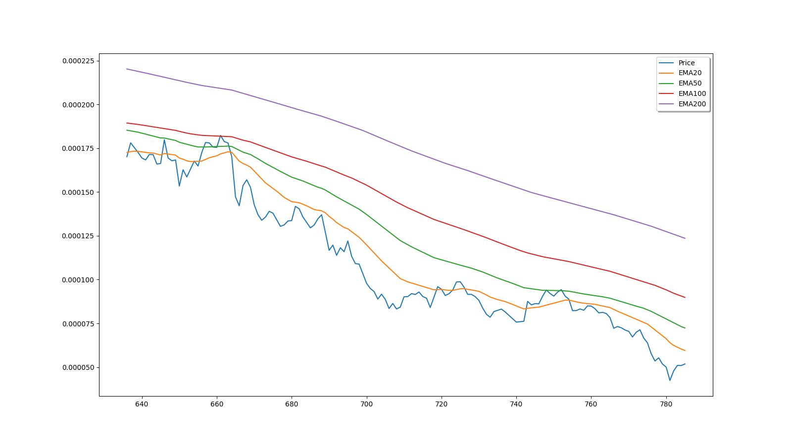 Bull Market Exponential Moving Averages