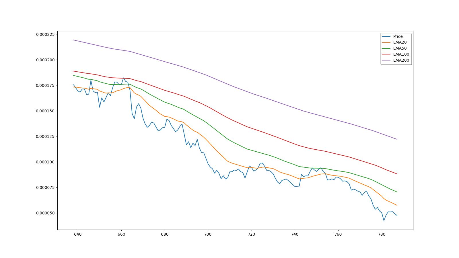 Bull Market Exponential Moving Averages