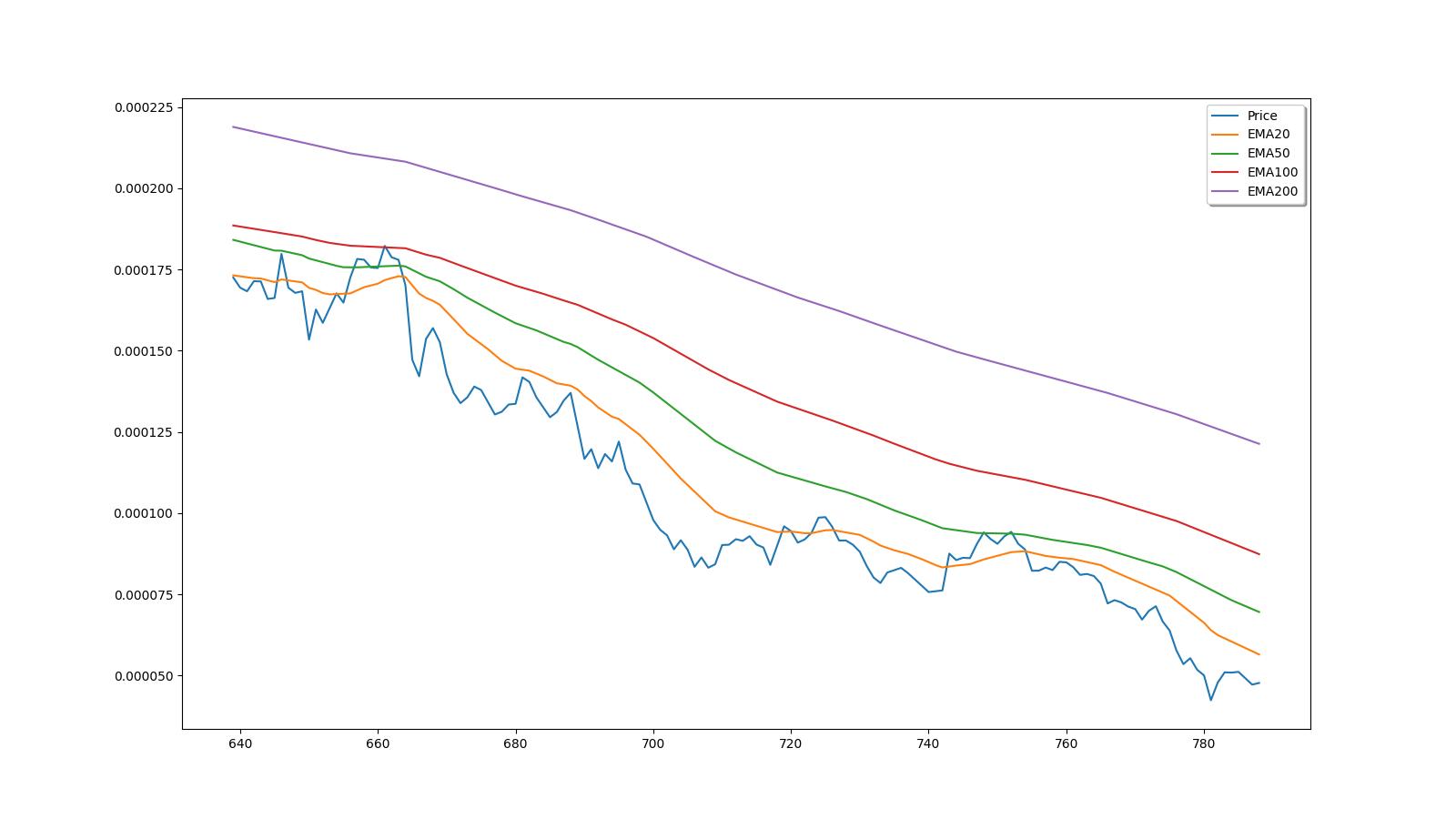 Bull Market Exponential Moving Averages