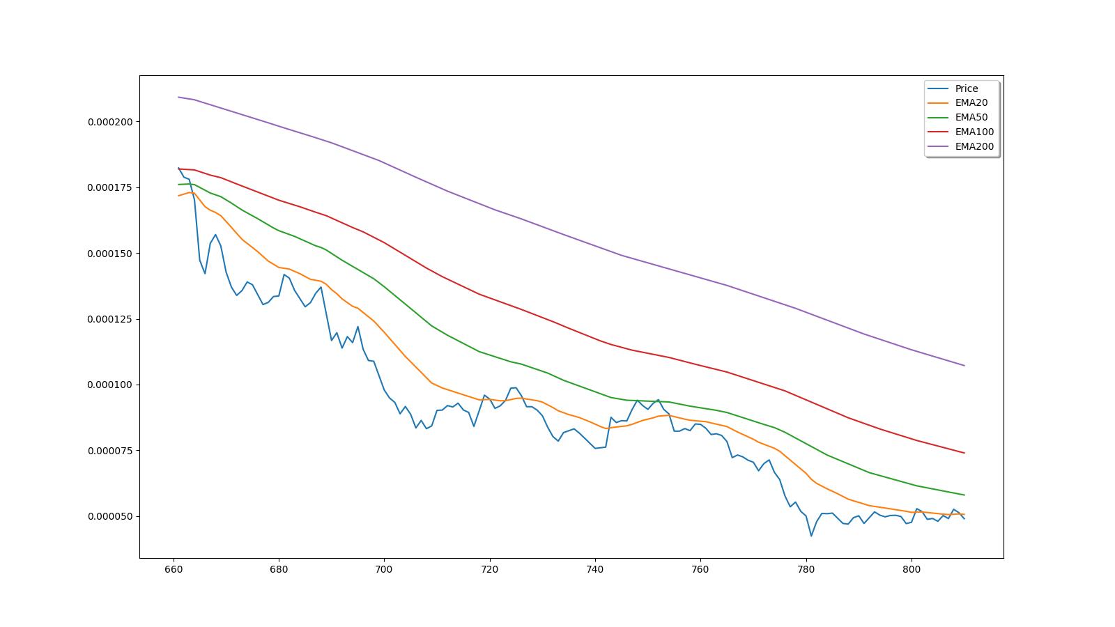 Bull Market Exponential Moving Averages