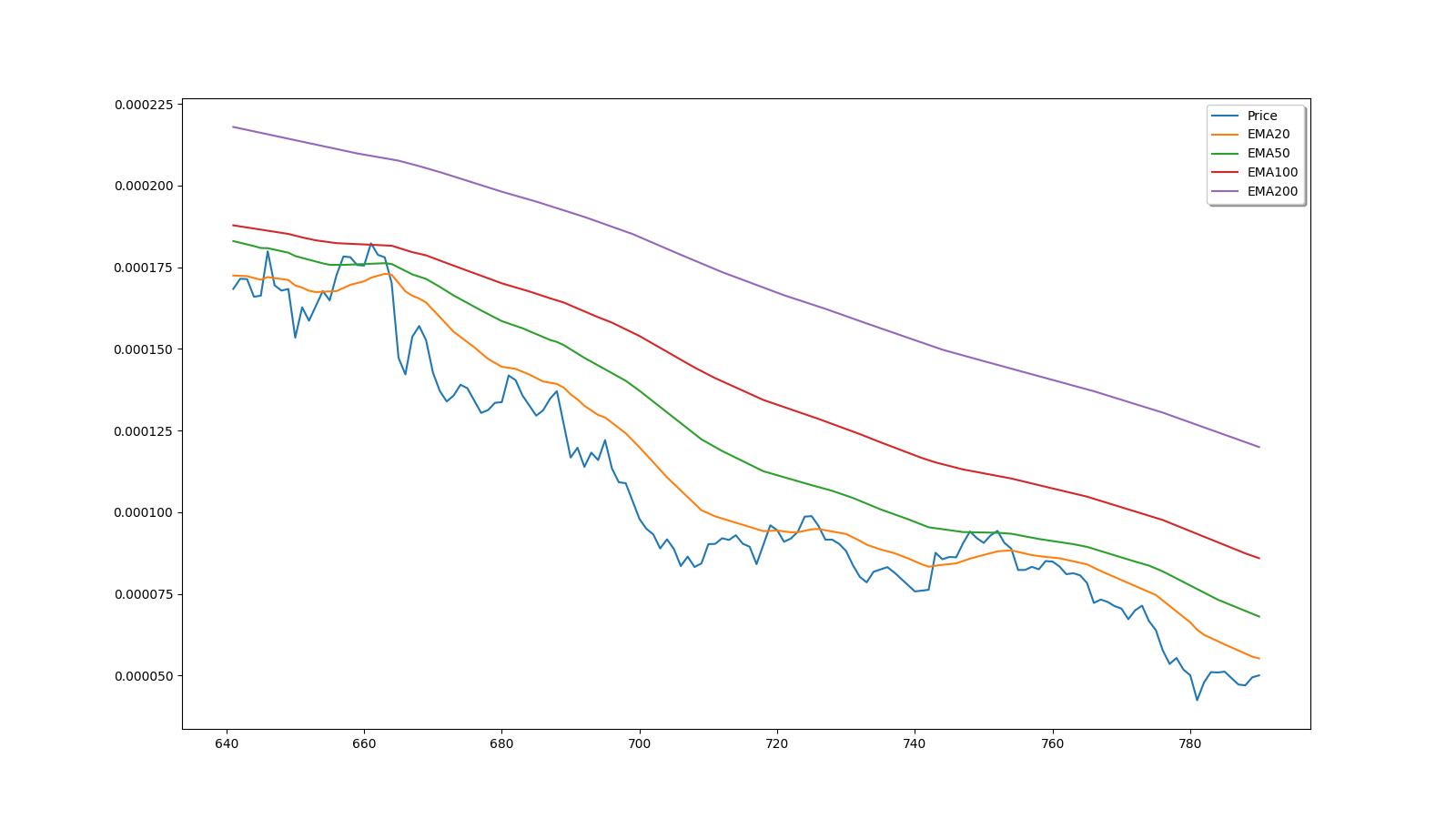 Bull Market Exponential Moving Averages