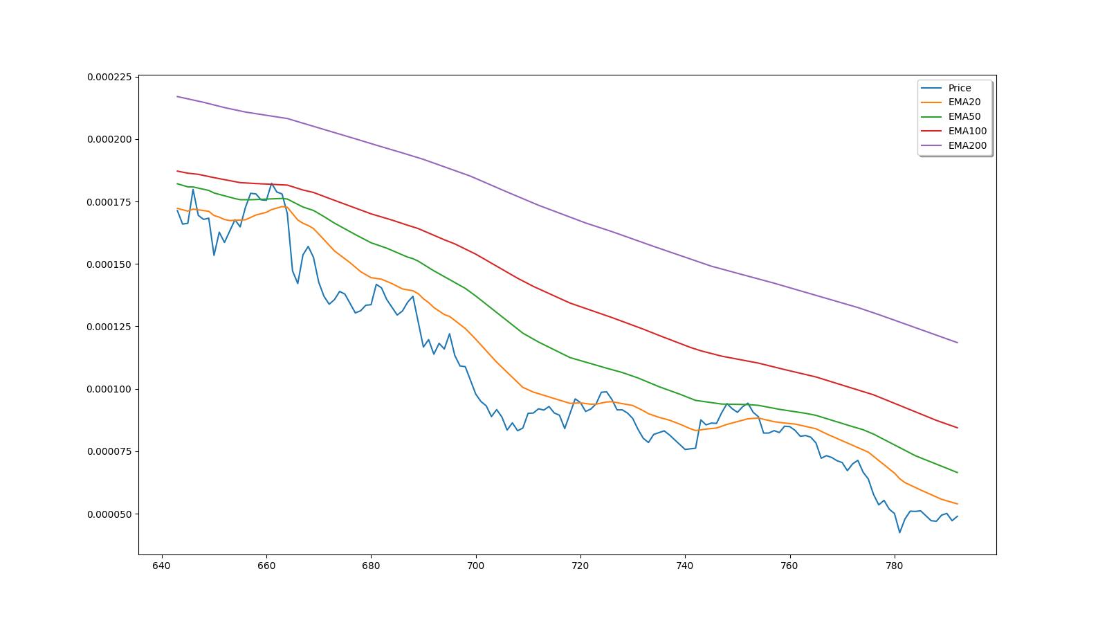 Bull Market Exponential Moving Averages