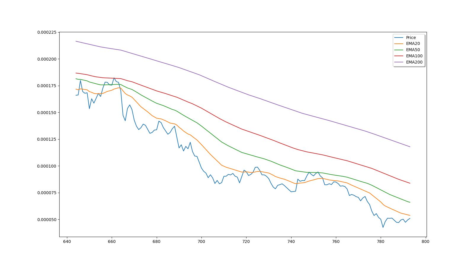Bull Market Exponential Moving Averages