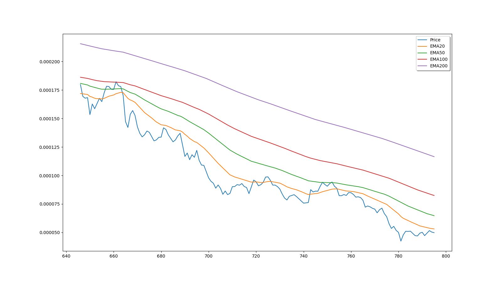 Bull Market Exponential Moving Averages