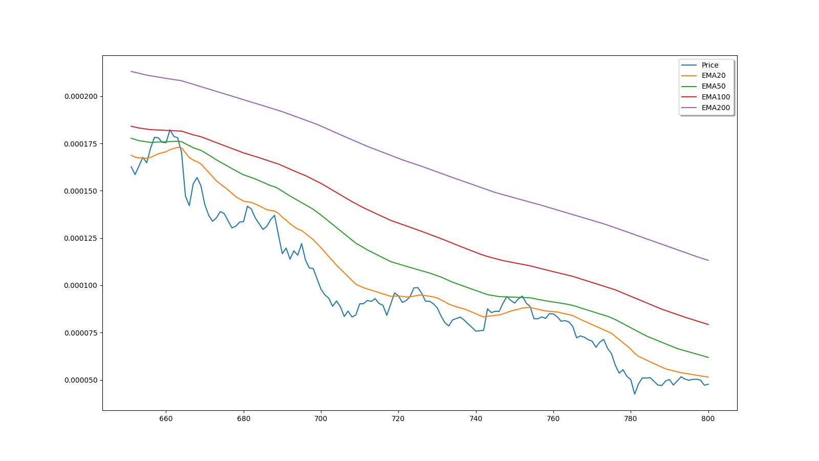 Bull Market Exponential Moving Averages
