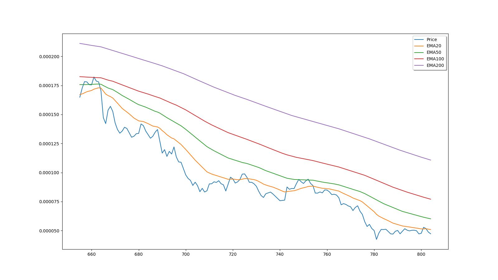 Bull Market Exponential Moving Averages