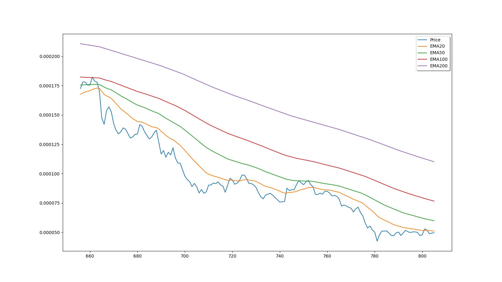 Bull Market Exponential Moving Averages