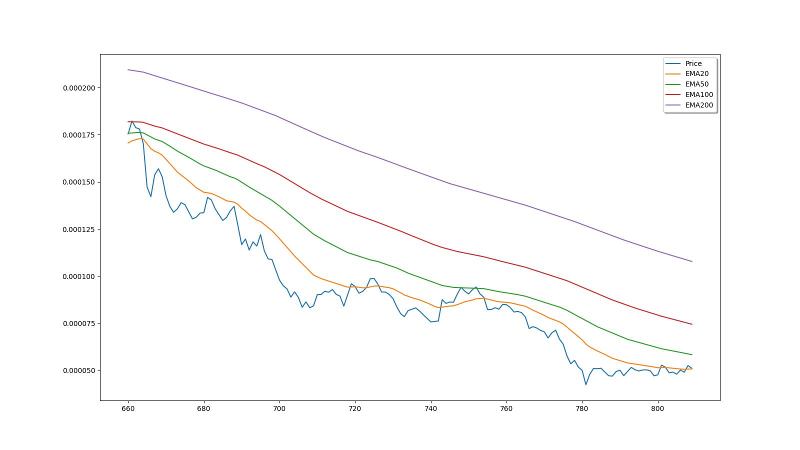 Bull Market Exponential Moving Averages