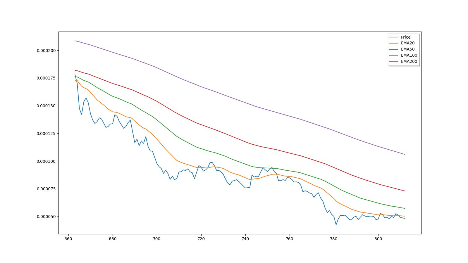 Bull Market Exponential Moving Averages