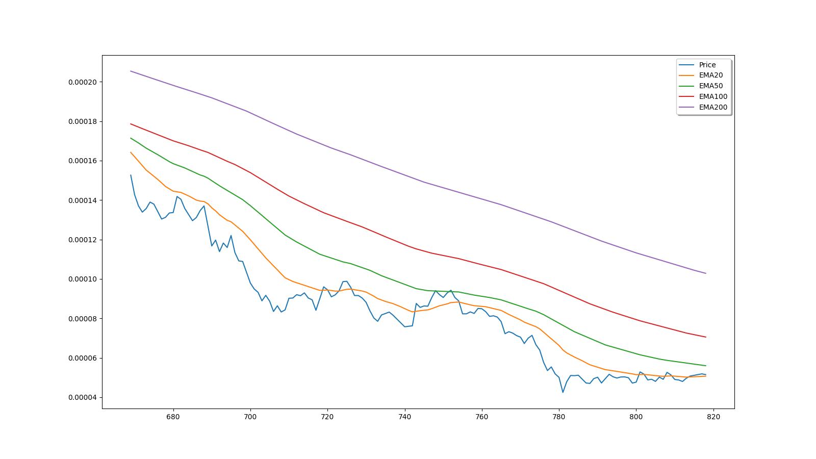 Bull Market Exponential Moving Averages