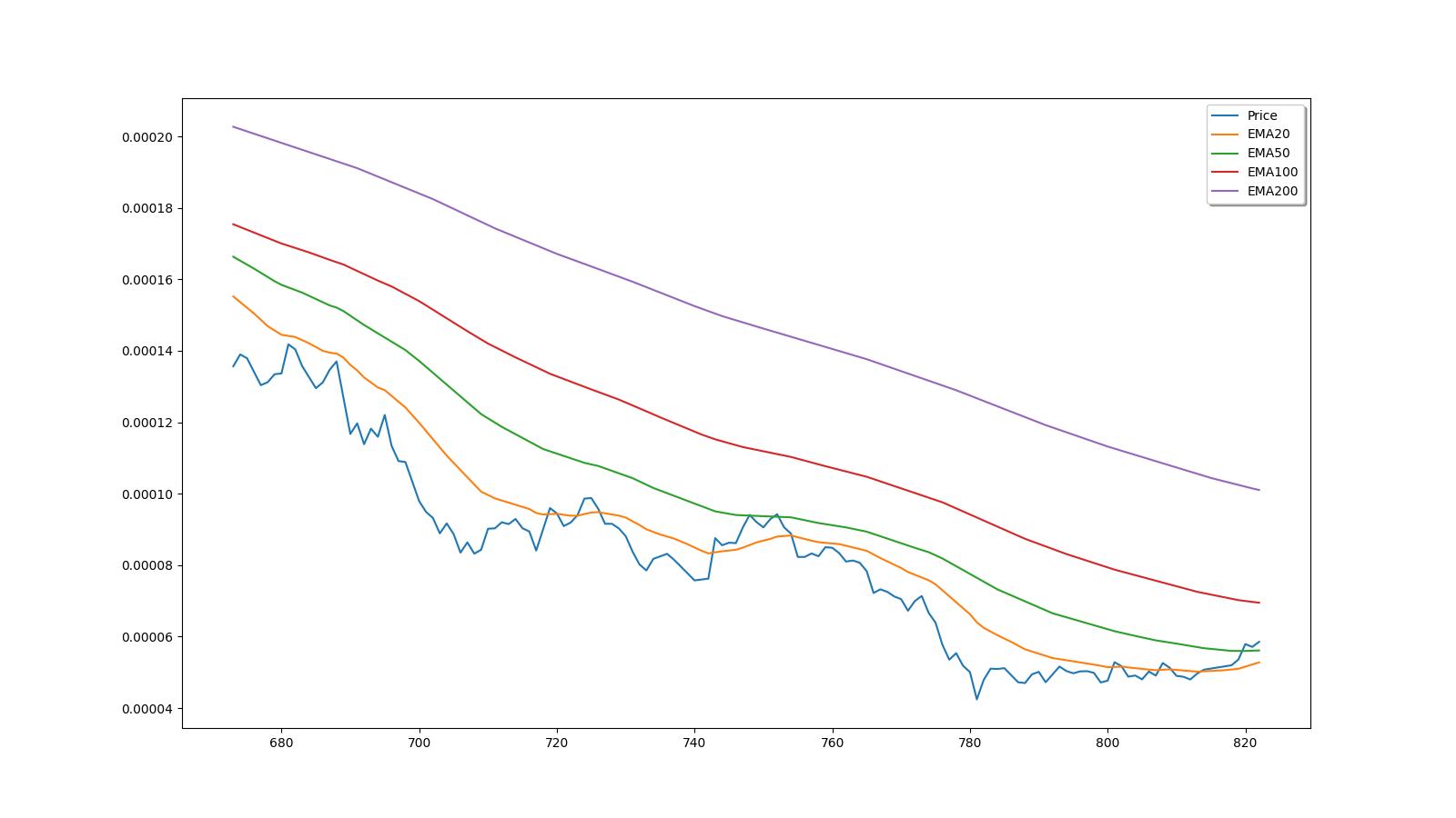 Bull Market Exponential Moving Averages