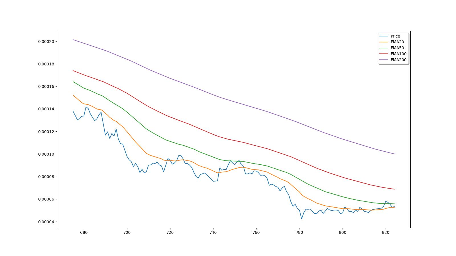 Bull Market Exponential Moving Averages