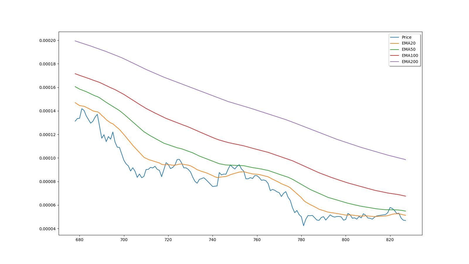 Bull Market Exponential Moving Averages