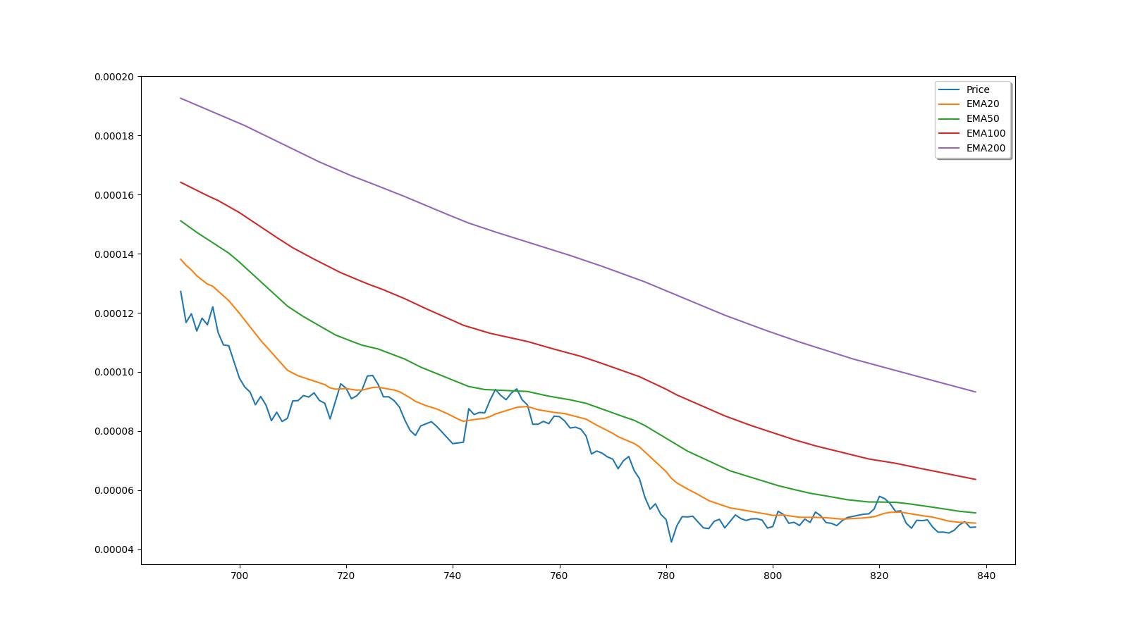 Bull Market Exponential Moving Averages