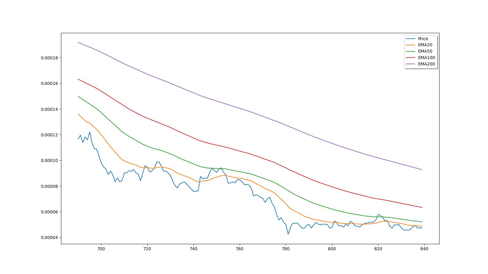 Bull Market Exponential Moving Averages