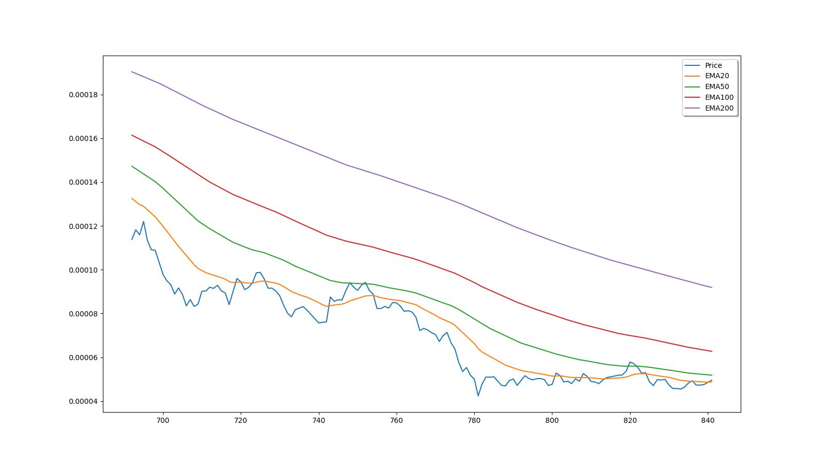 Bull Market Exponential Moving Averages