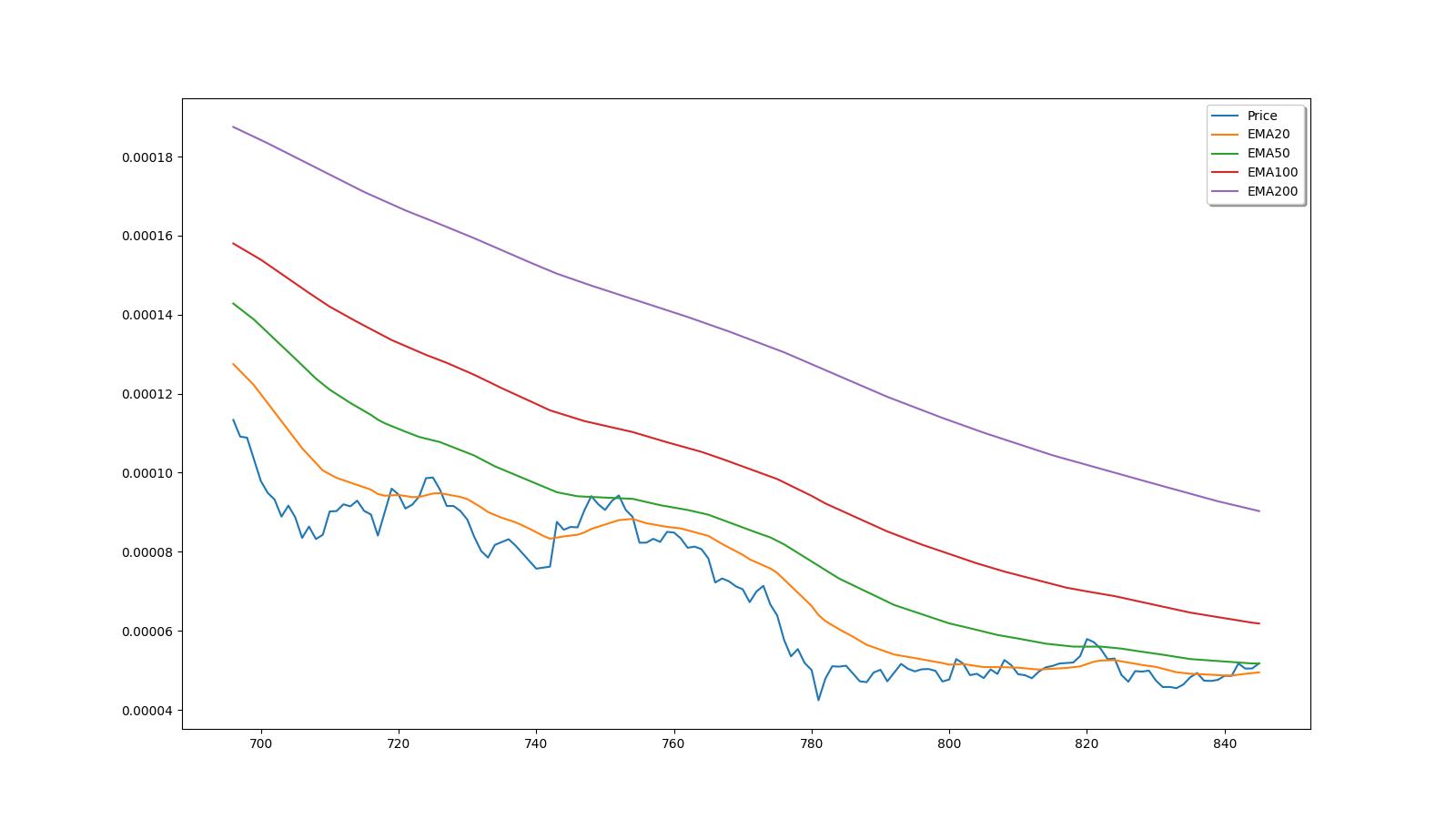 Bull Market Exponential Moving Averages