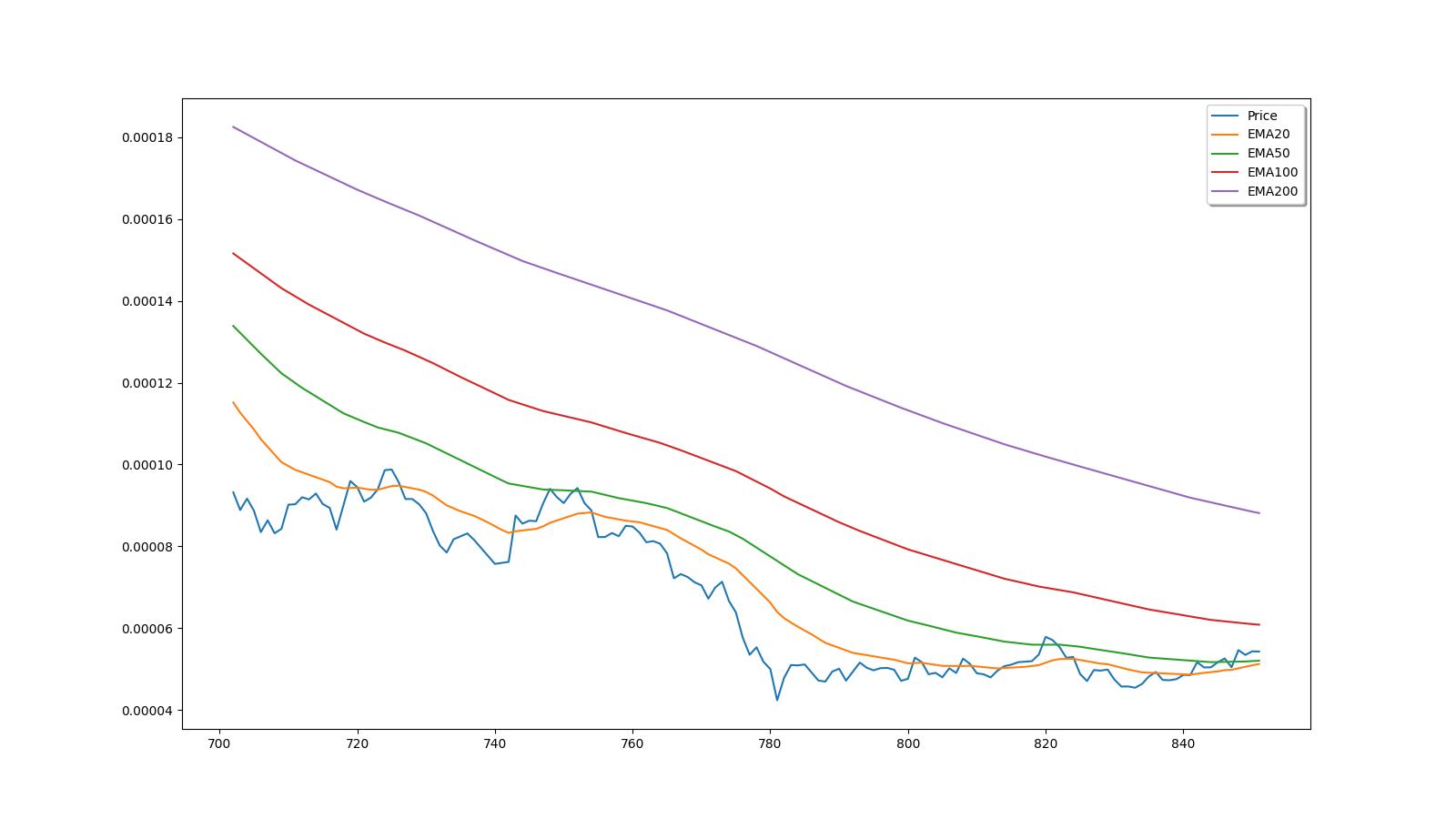 Bull Market Exponential Moving Averages