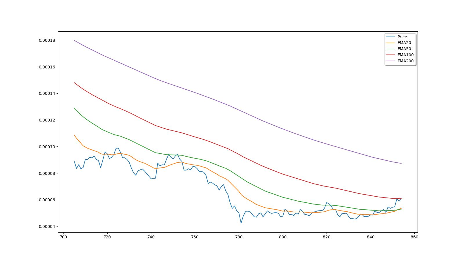 Bull Market Exponential Moving Averages