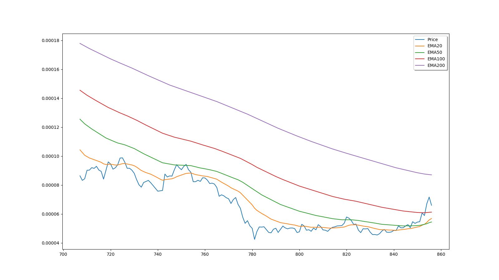 Bull Market Exponential Moving Averages