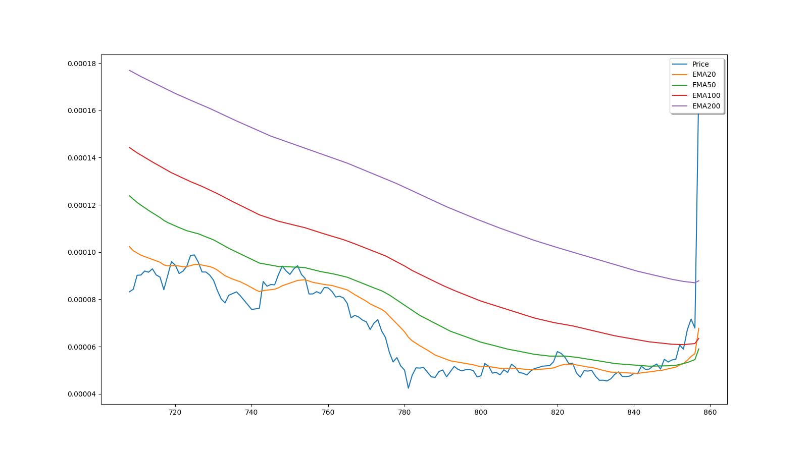Bull Market Exponential Moving Averages