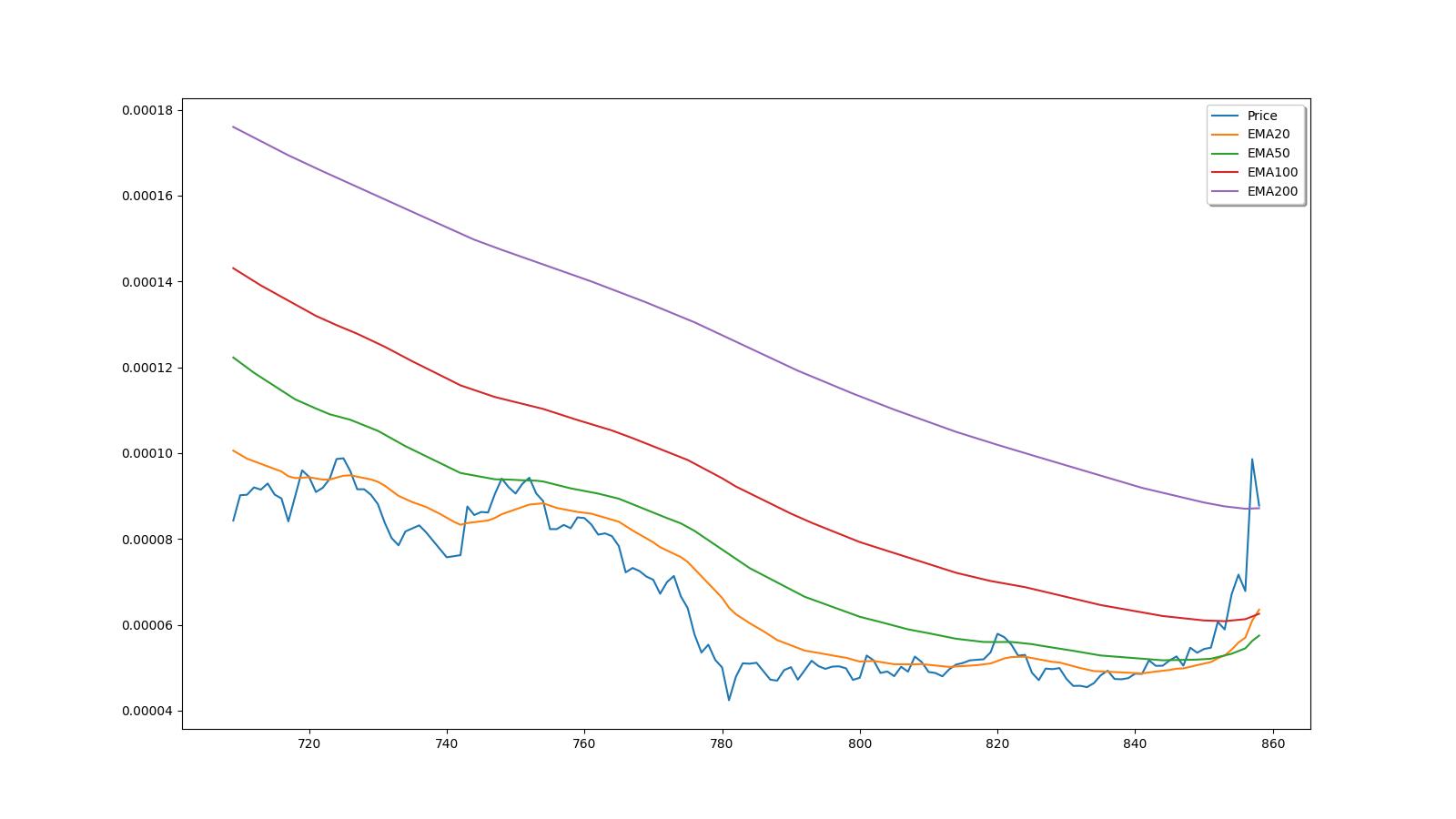 Bull Market Exponential Moving Averages