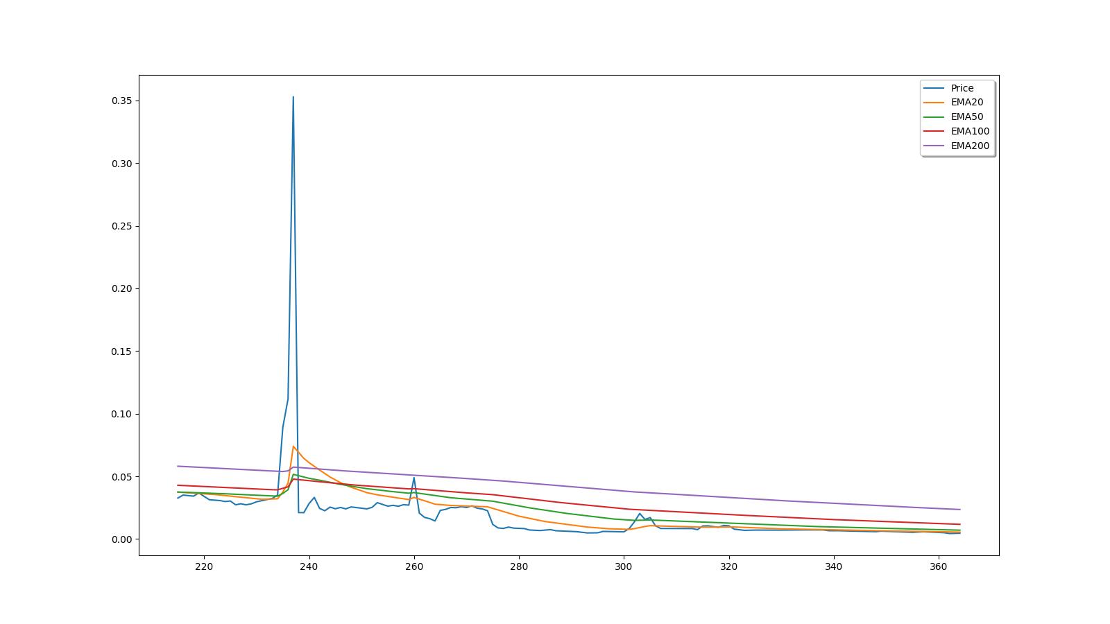 Bulla Exponential Moving Averages