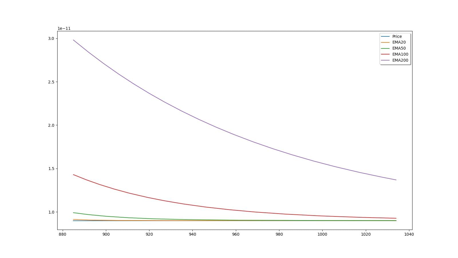 BullBear AI Exponential Moving Averages