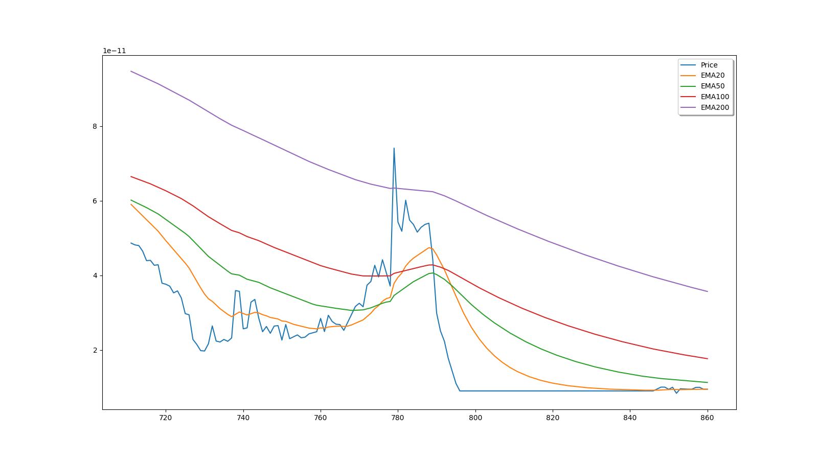 BullBear AI Exponential Moving Averages