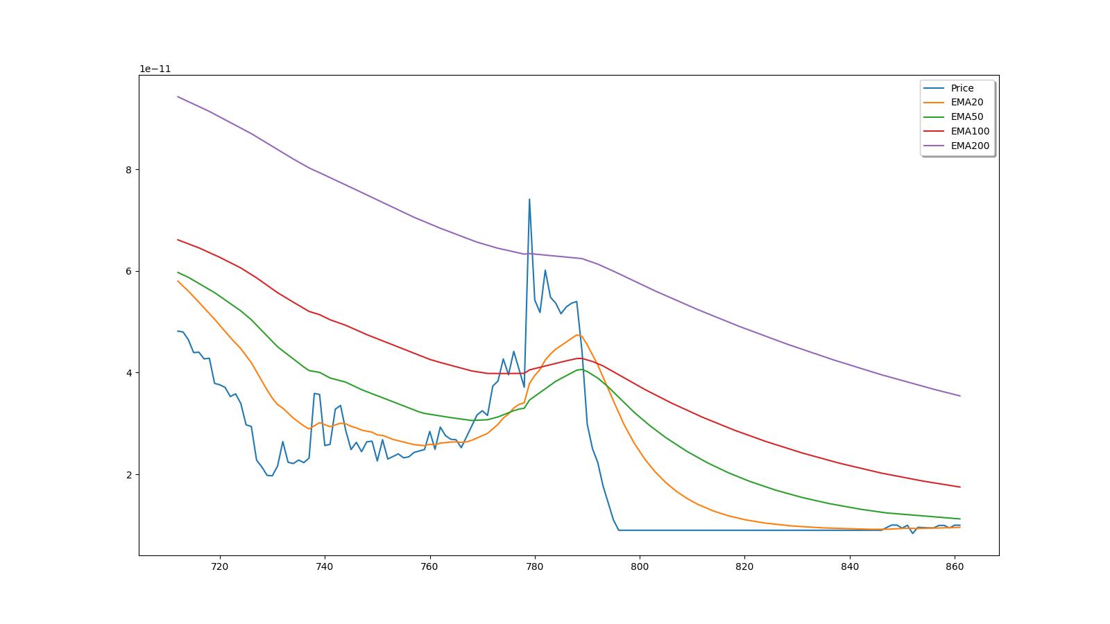 BullBear AI Exponential Moving Averages