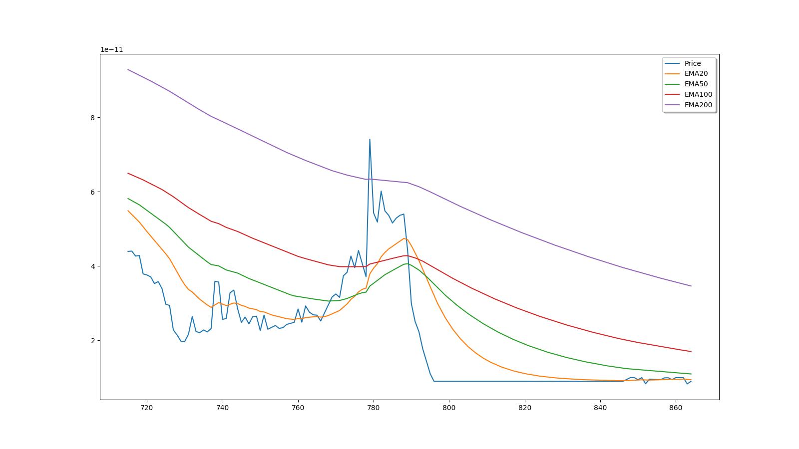 BullBear AI Exponential Moving Averages