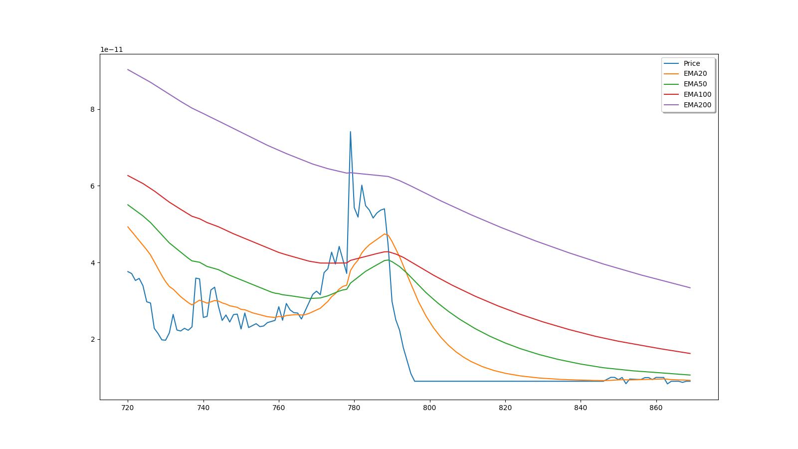 BullBear AI Exponential Moving Averages