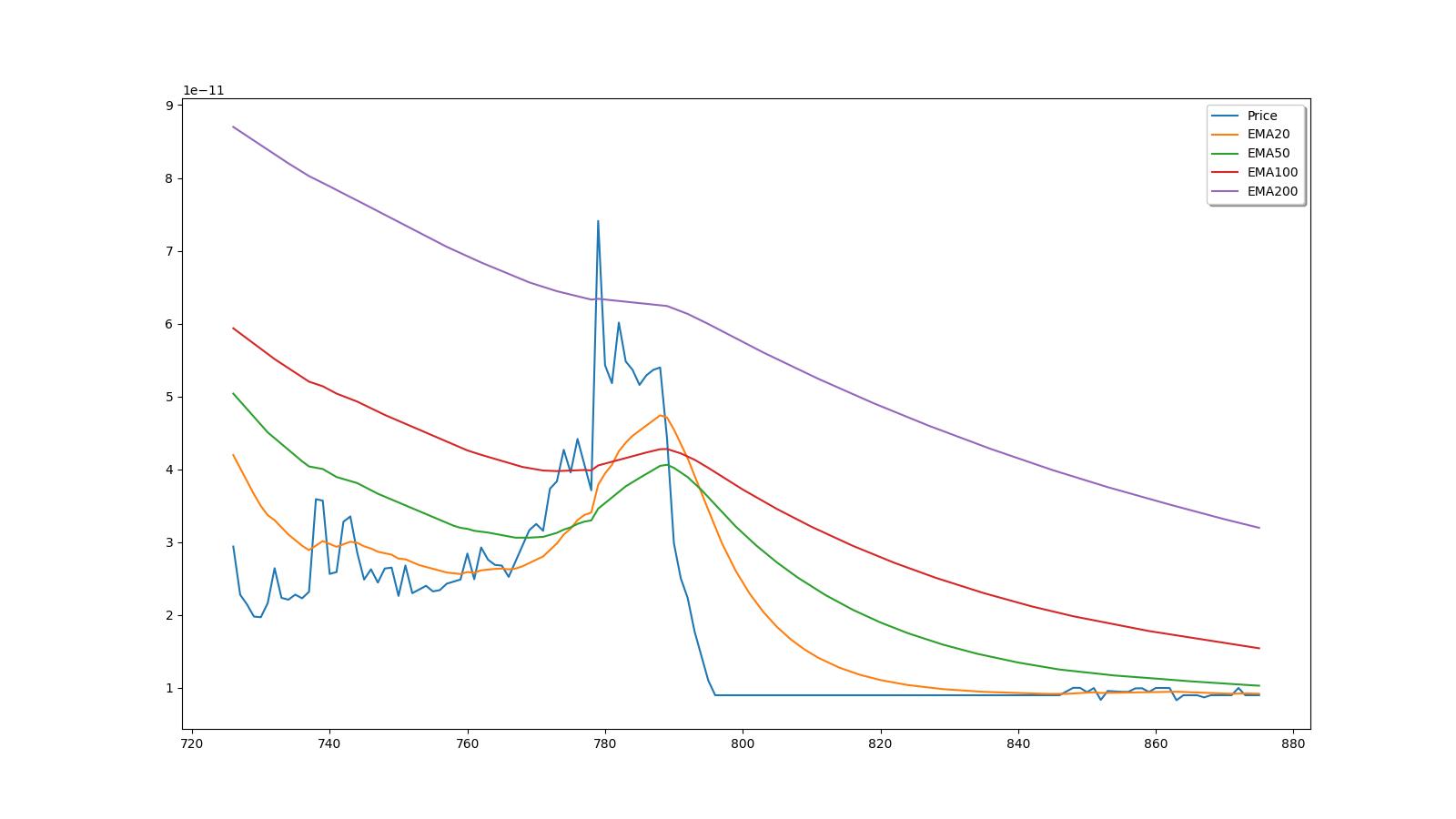 BullBear AI Exponential Moving Averages