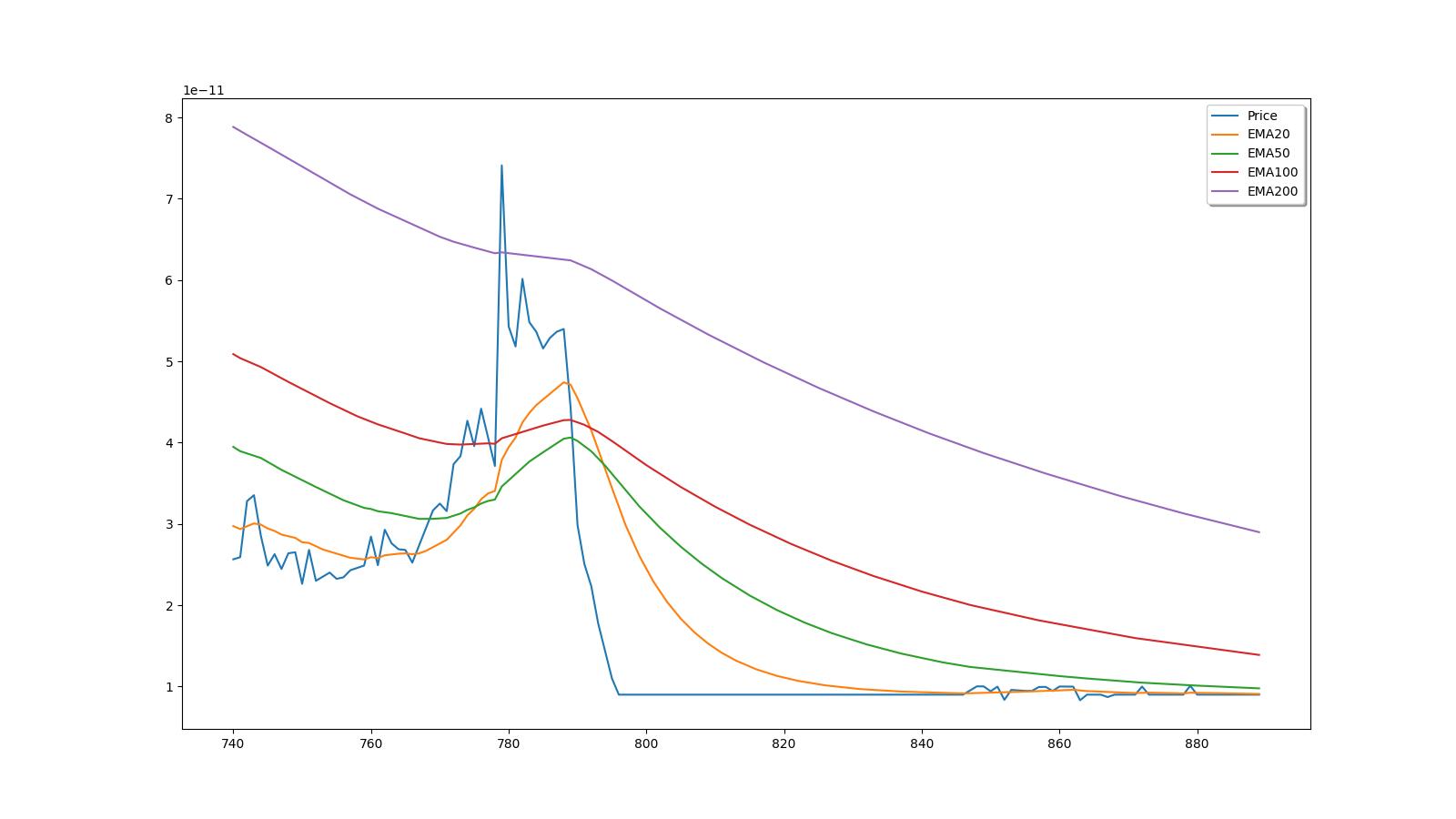 BullBear AI Exponential Moving Averages