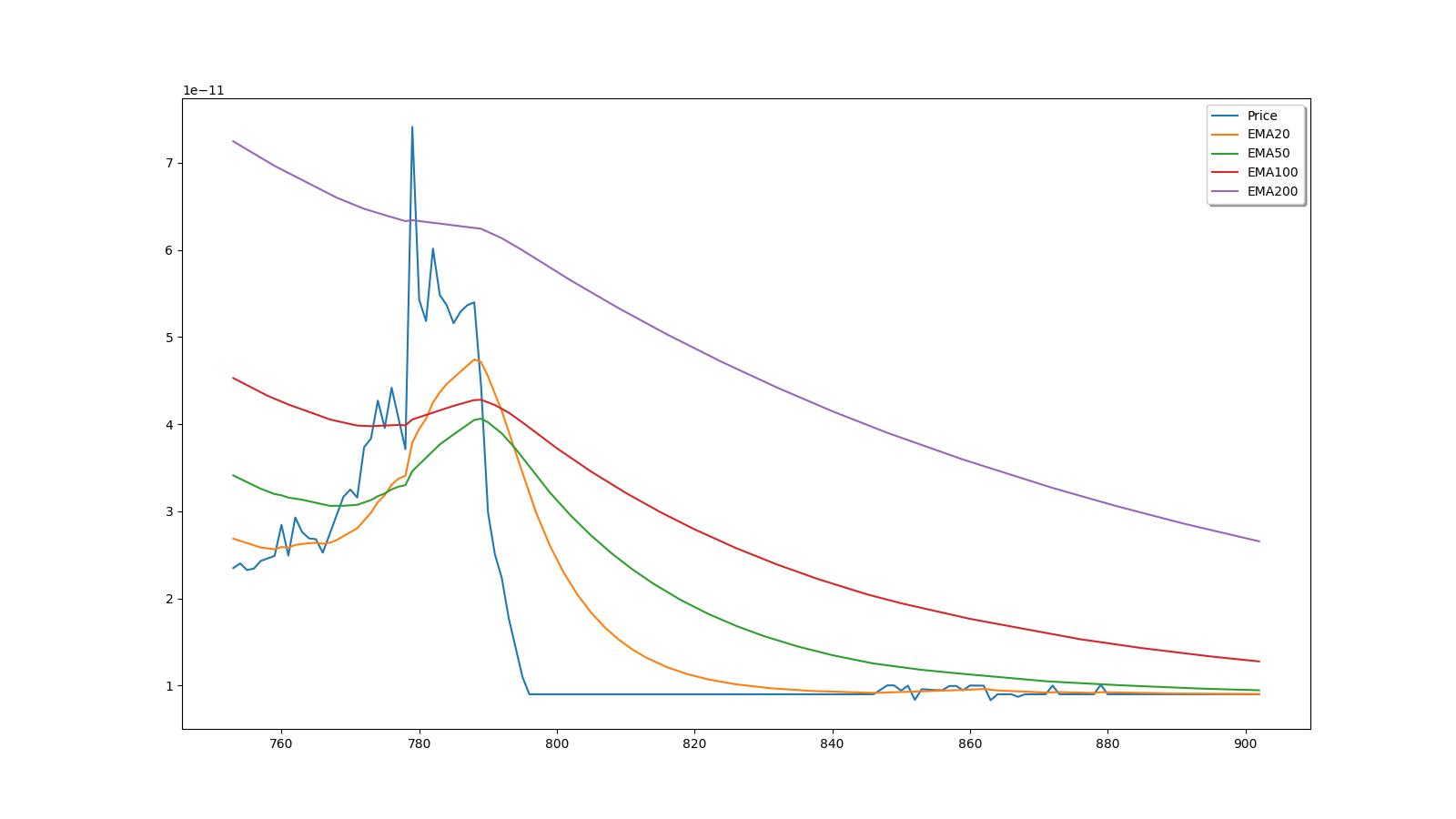 BullBear AI Exponential Moving Averages