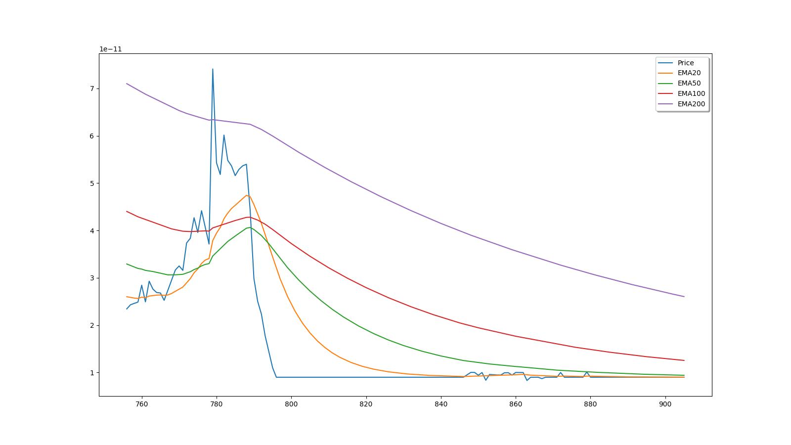 BullBear AI Exponential Moving Averages