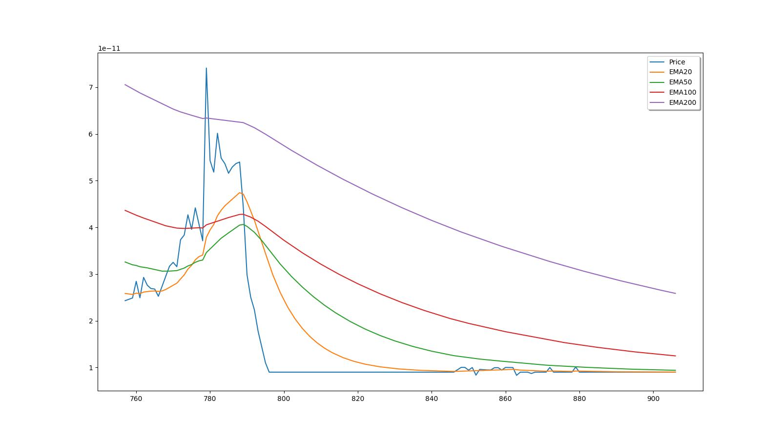 BullBear AI Exponential Moving Averages