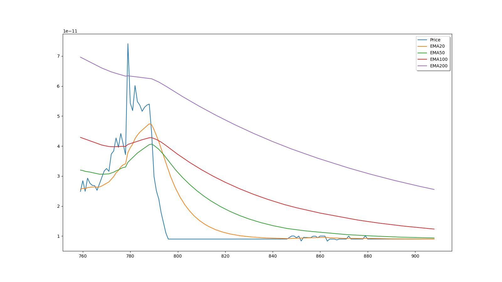 BullBear AI Exponential Moving Averages