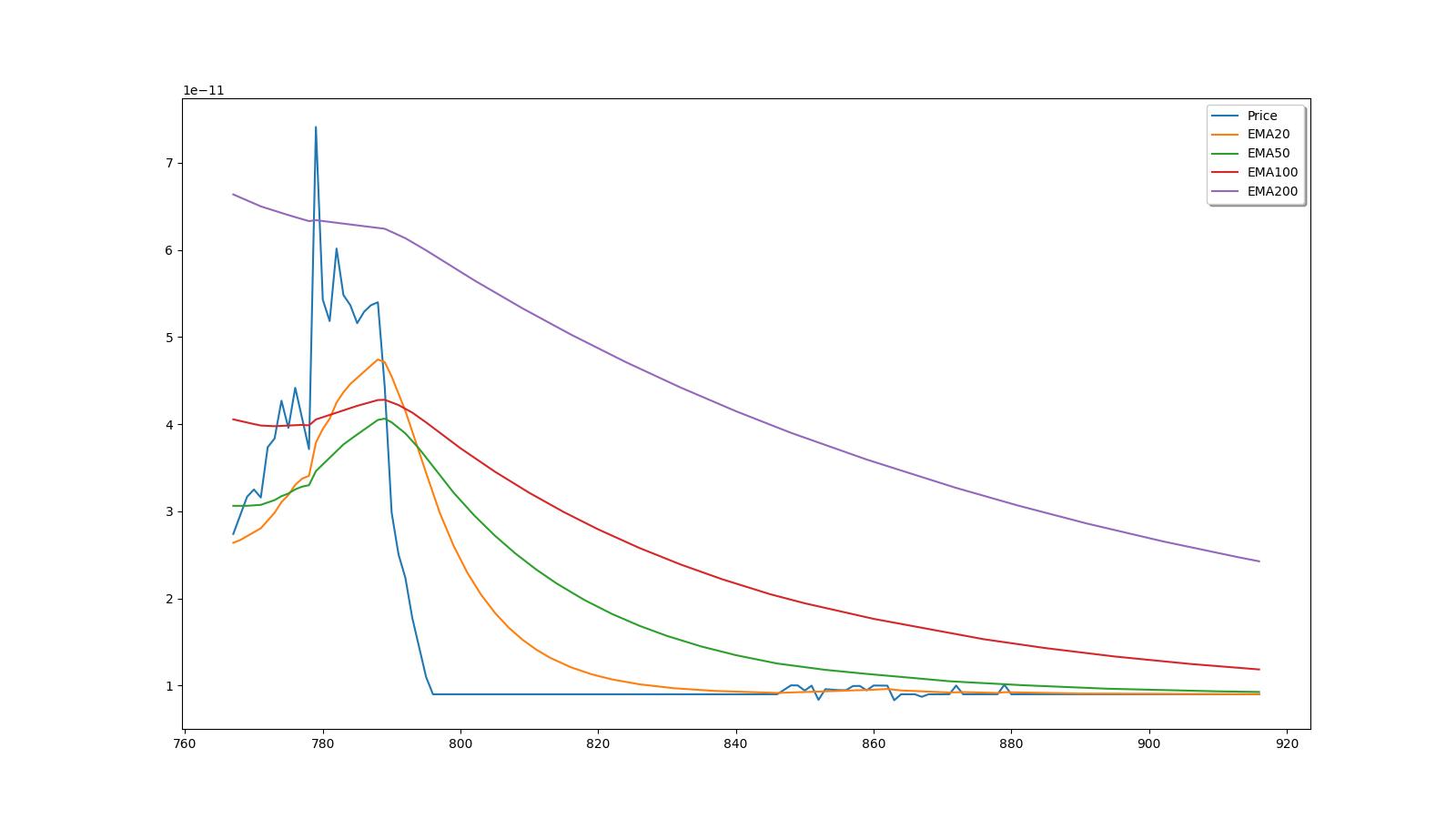 BullBear AI Exponential Moving Averages