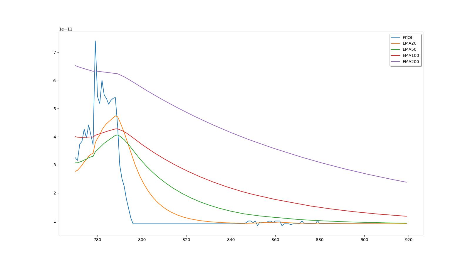 BullBear AI Exponential Moving Averages