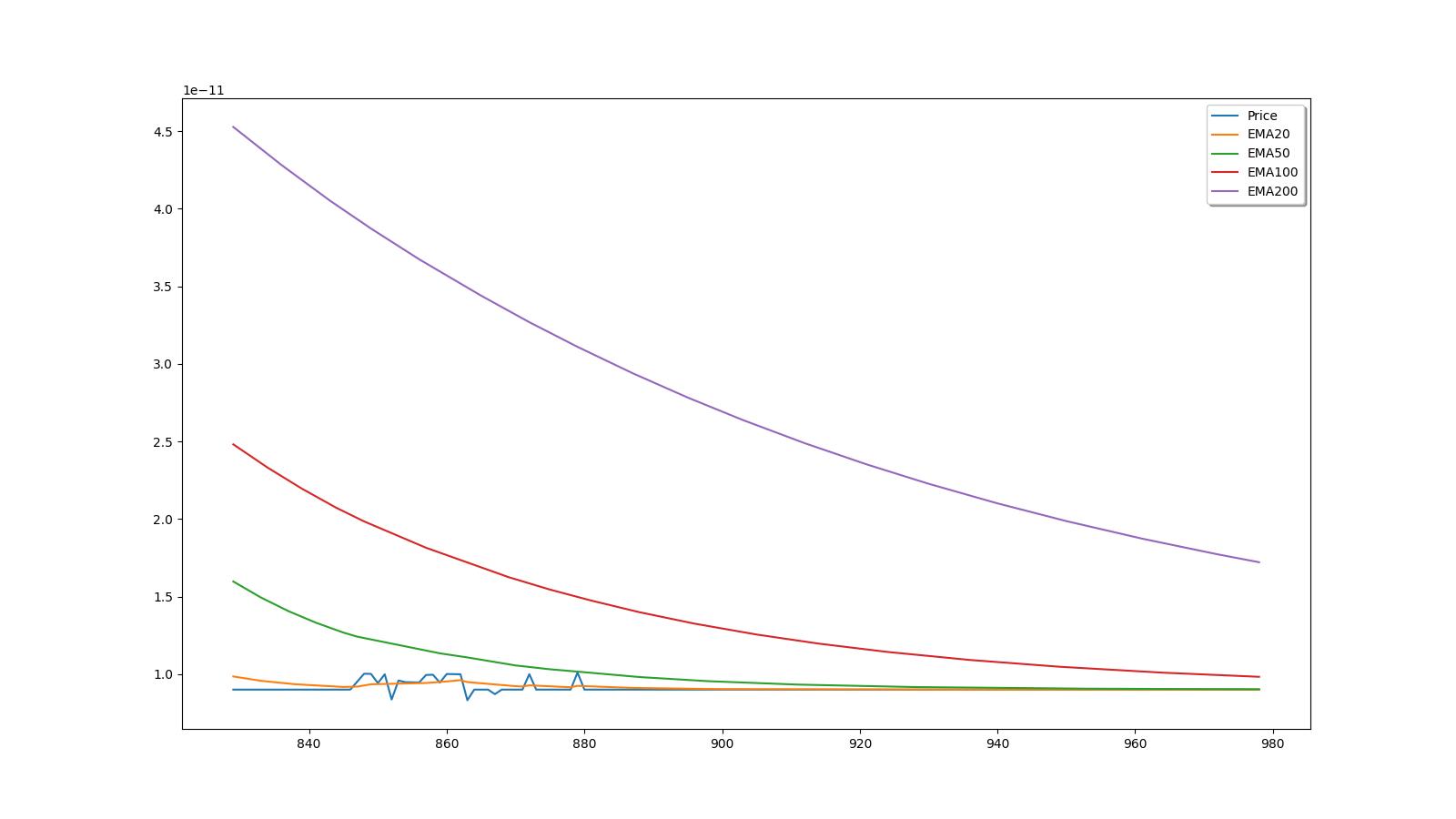 BullBear AI Exponential Moving Averages